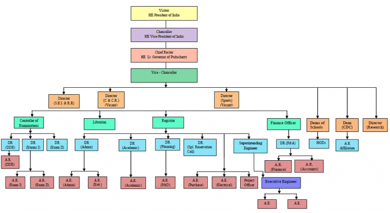 Organization Chart – Pondicherry University